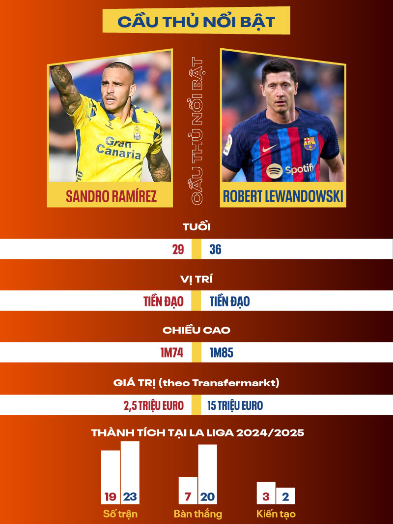Dự đoán kết quả Las Palmas vs Barcelona La Liga 2024/2025 Dự đoán kết quả Las Palmas vs Barcelona La Liga 2024/2025