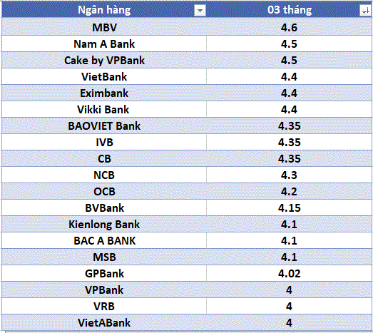 Bank interest rates today 27.2: A series of interest rates exceed 6%