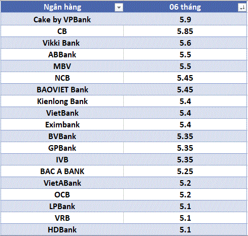 Bank interest rates today 27.2: A series of interest rates exceed 6%