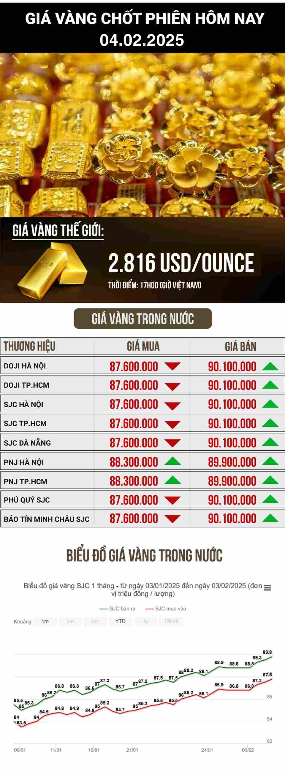 Cập nhật giá vàng hôm nay, vàng nhẫn, vàng SJC 4.2.2025