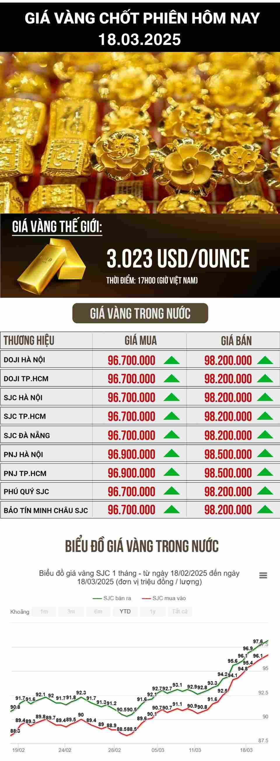 Cập nhật giá vàng hôm nay, vàng nhẫn, vàng SJC 18.3.2025