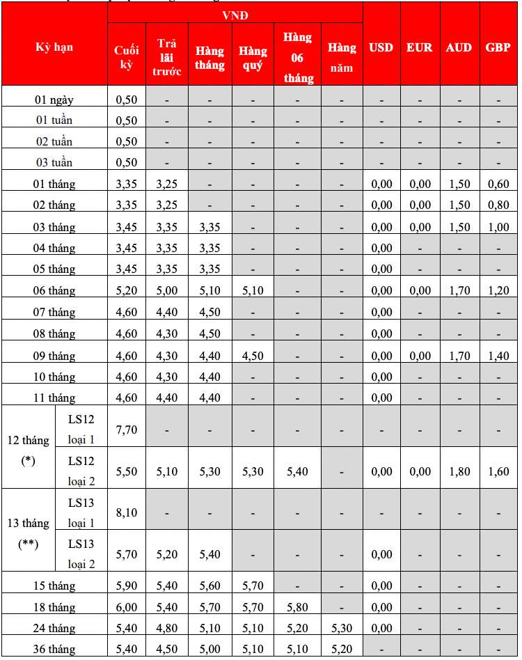 HDBank interest rate: Receive huge interest when depositing 2 billion VND