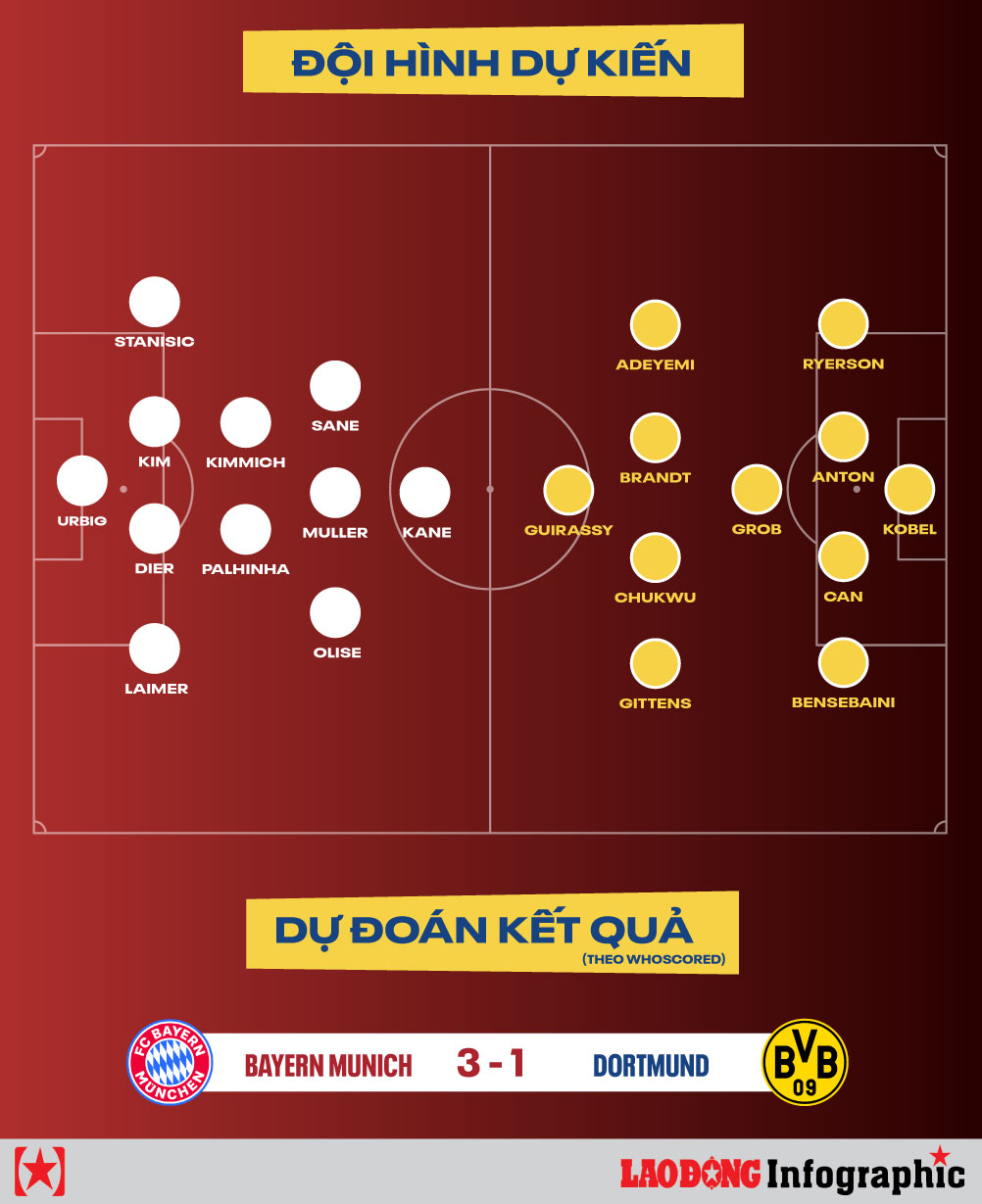 Dự đoán kết quả Bayern Munich vs Dortmund Bundesliga 2024/2025