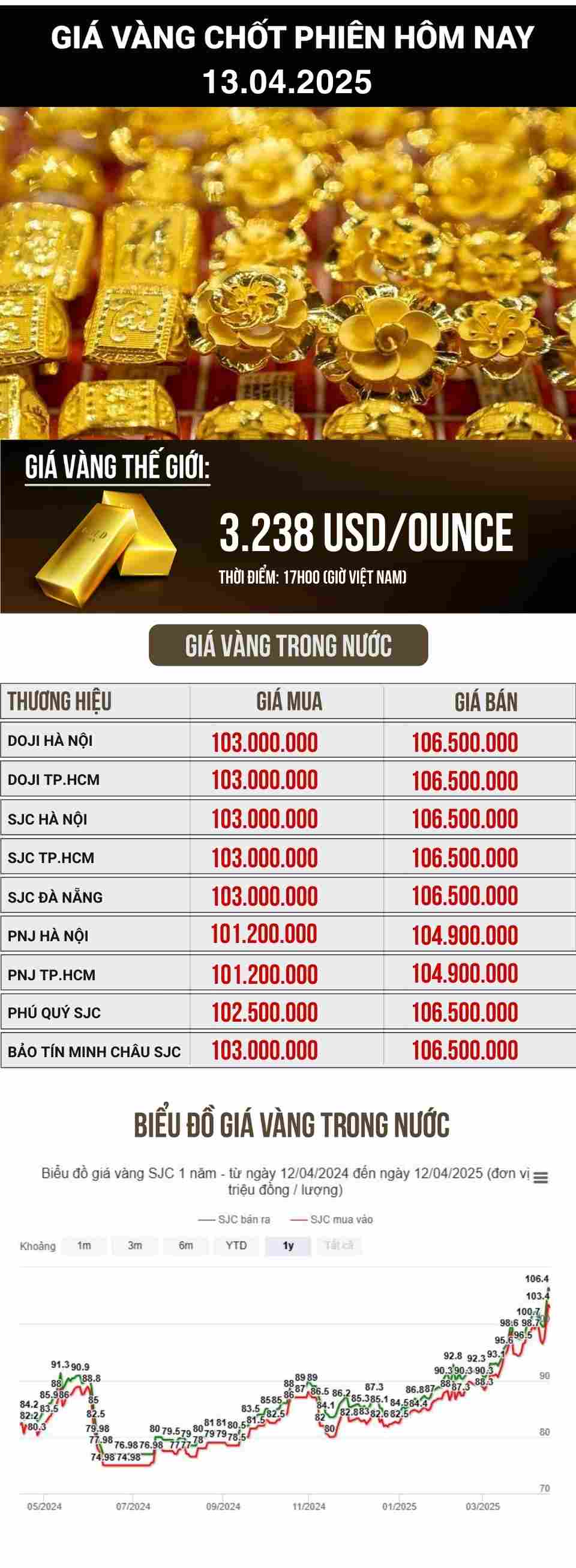 Cập nhật giá vàng hôm nay, vàng nhẫn, vàng SJC 13.4.2025