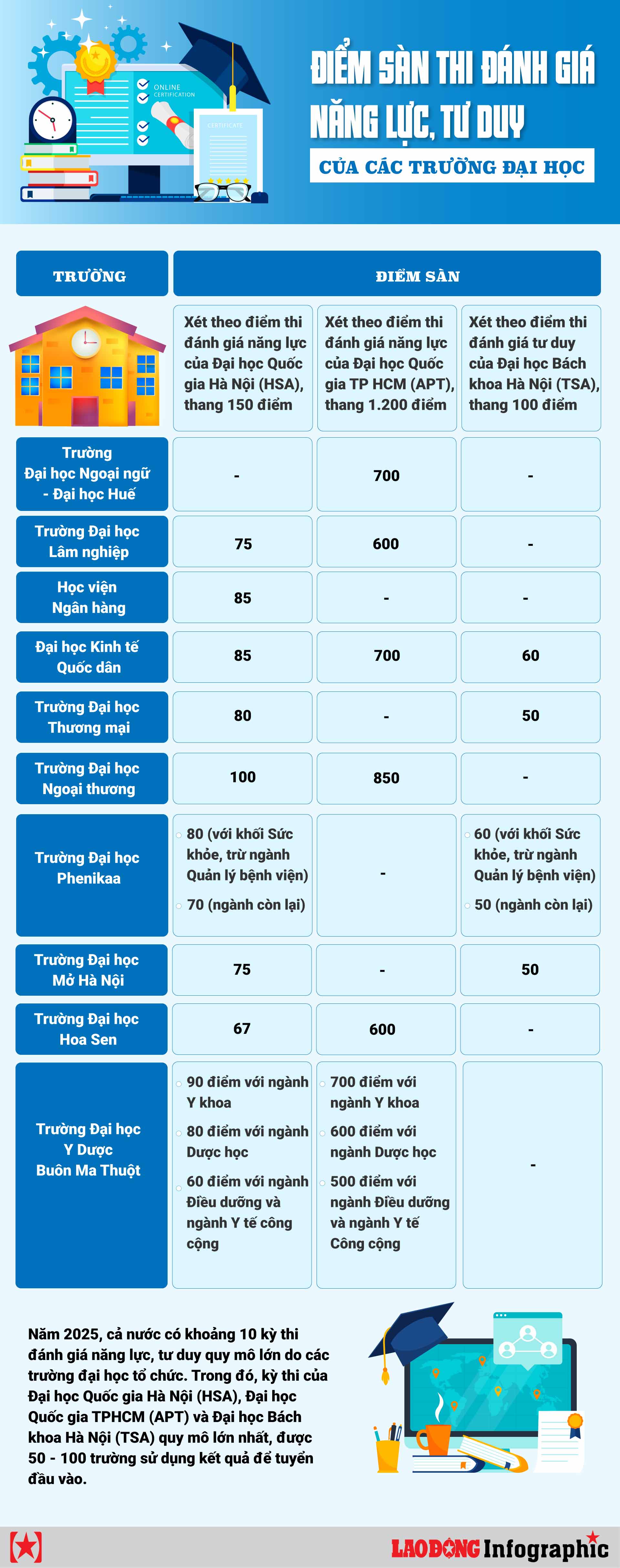 Cập nhật điểm sàn thi đánh giá năng lực, tư duy của các trường