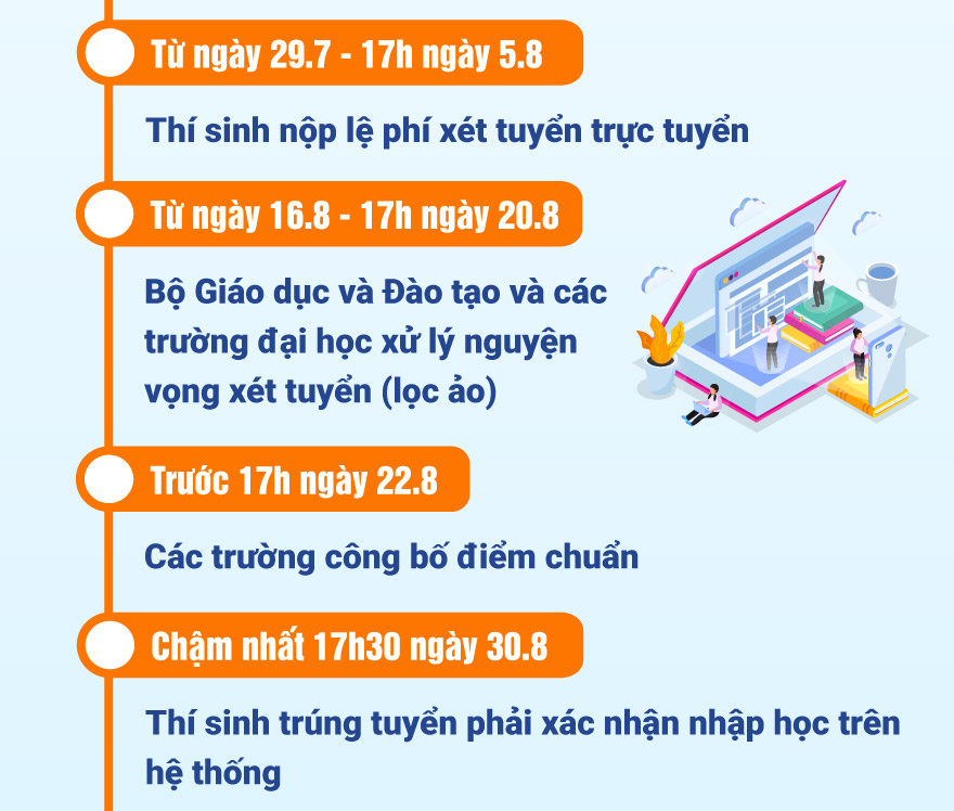 Mốc thời gian cần lưu ý sau khi biết điểm thi tốt nghiệp THPT 2025 ...