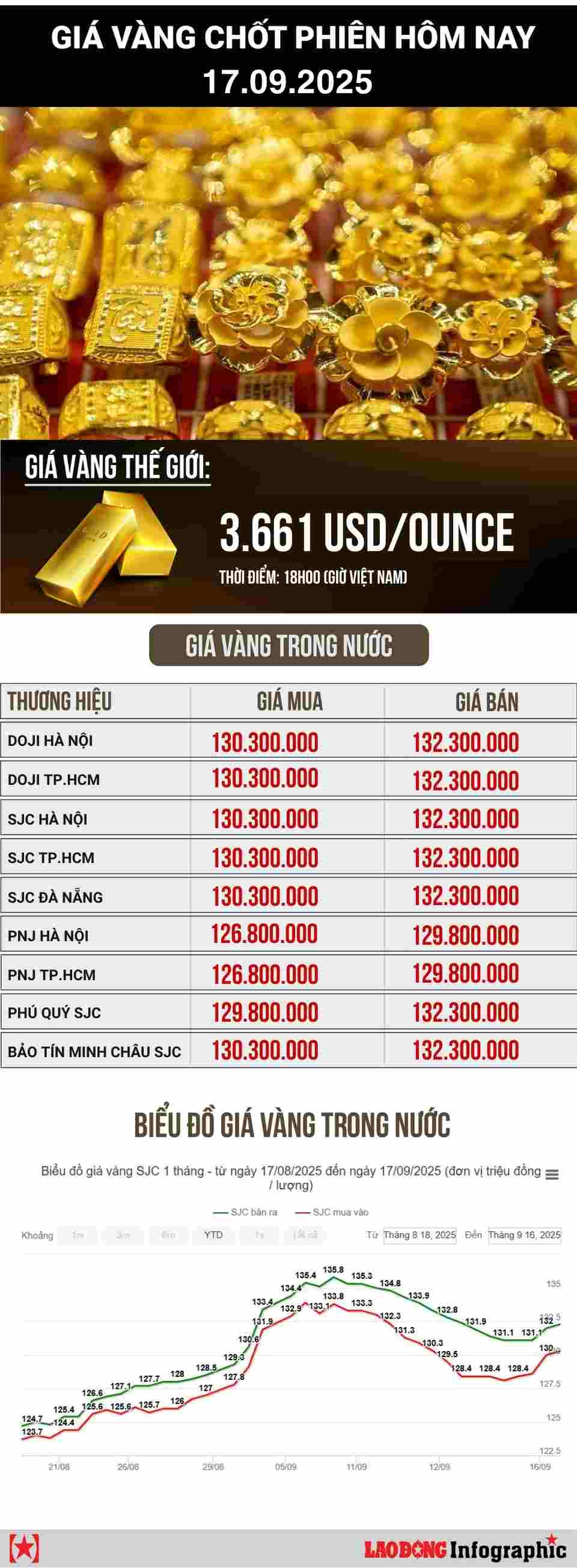 Cập nhật giá vàng hôm nay, vàng nhẫn, vàng SJC 17.9.2025