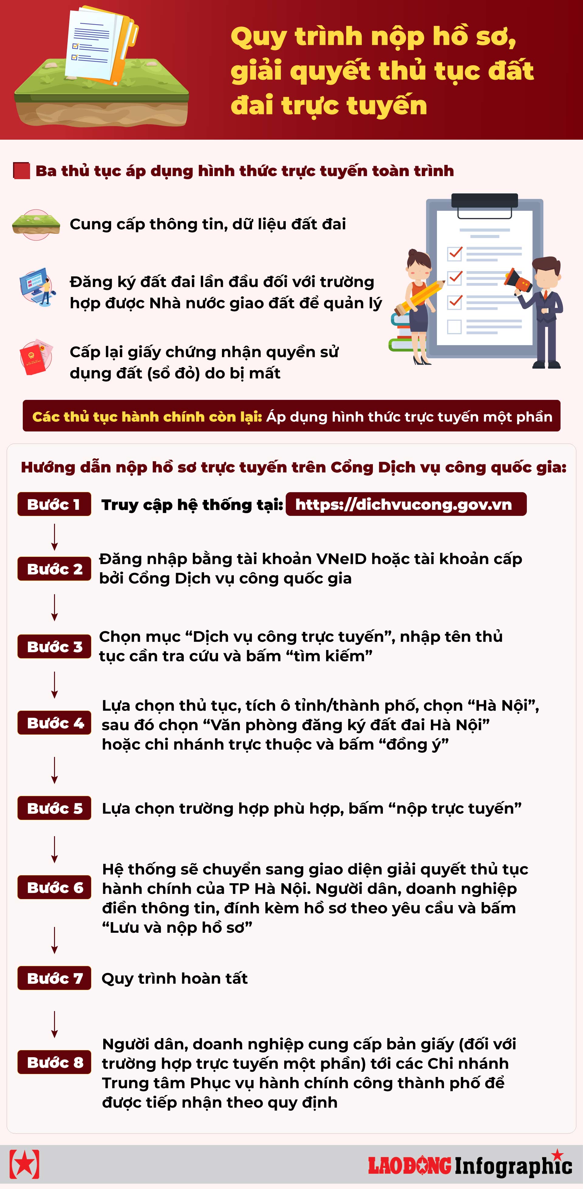 Quy trình nộp hồ sơ, giải quyết thủ tục đất đai trực tuyến
