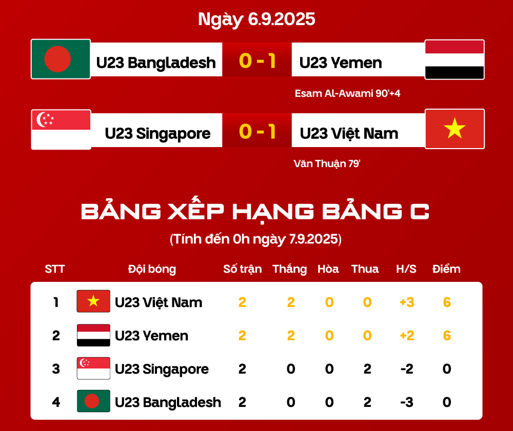 Kết quả, lịch thi đấu U23 Việt Nam tại vòng loại U23 Châu Á 2026 mới nhất
