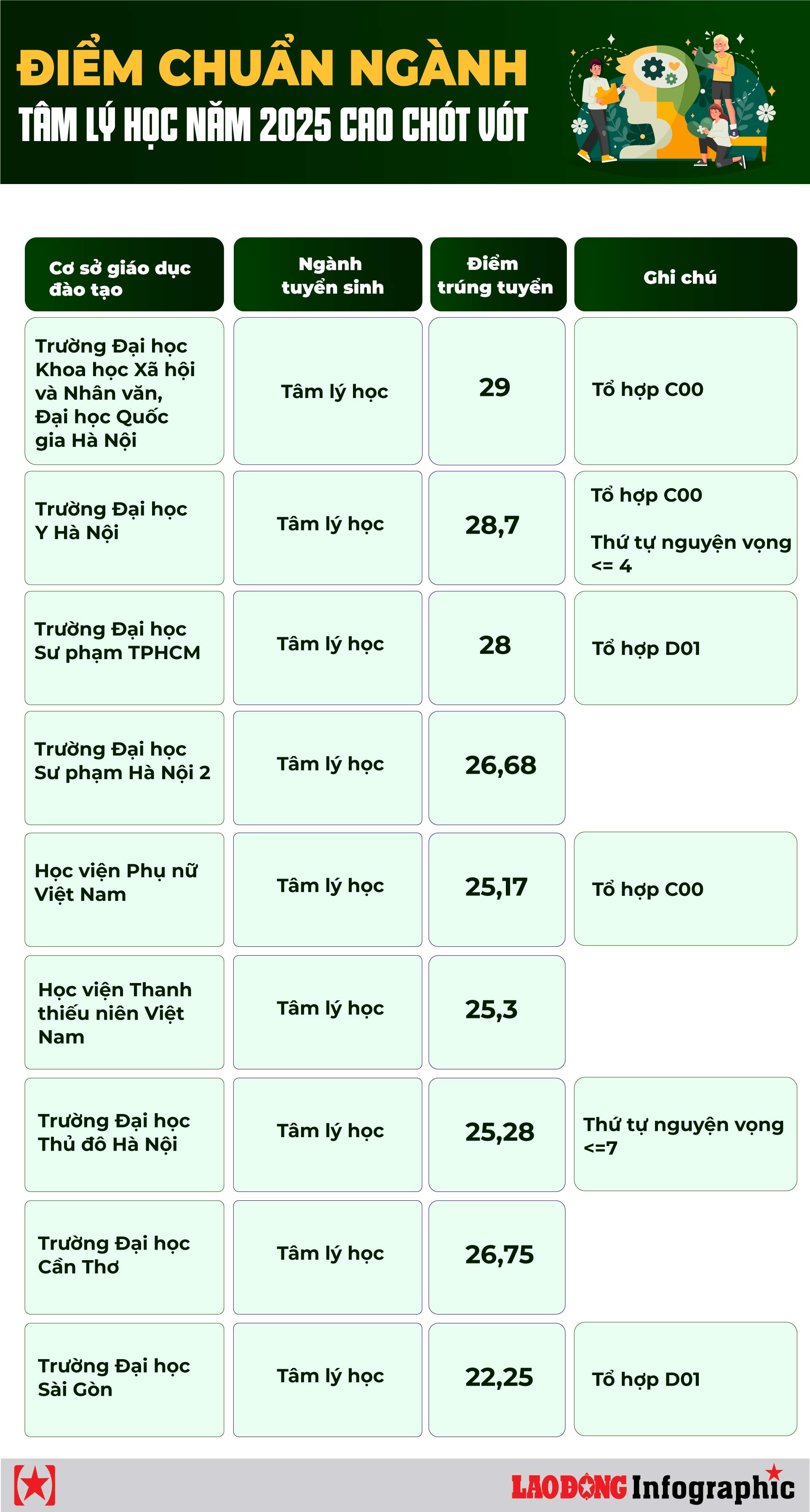 Điểm chuẩn ngành Tâm lý học năm 2025 cao chót vót
