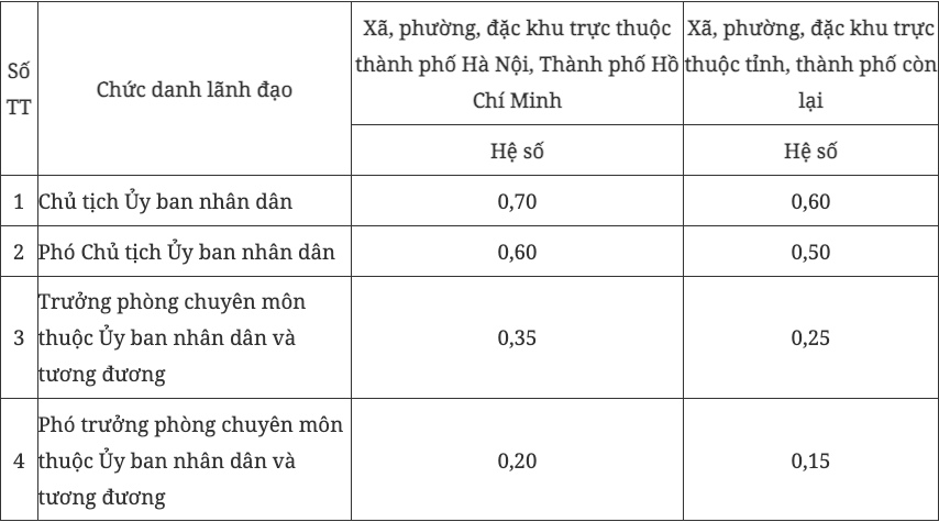 Table of leadership position allowances of Directors, Chief Inspectors ...