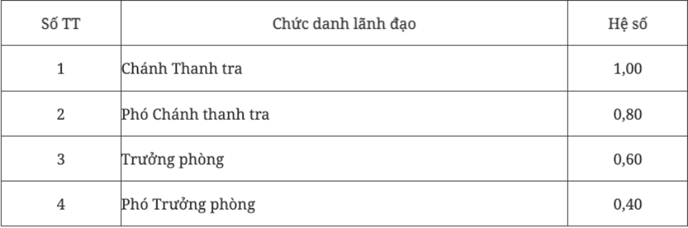 Table of leadership position allowances of Directors, Chief Inspectors ...