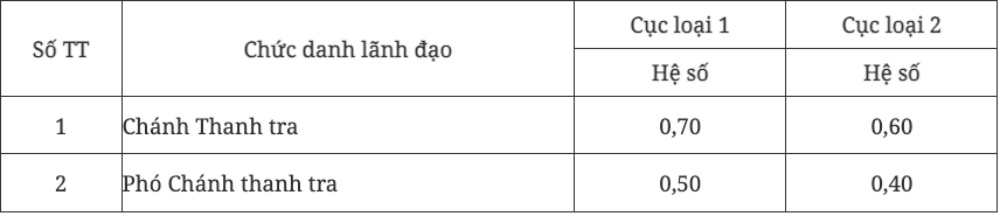 Table of leadership position allowances of Directors, Chief Inspectors ...