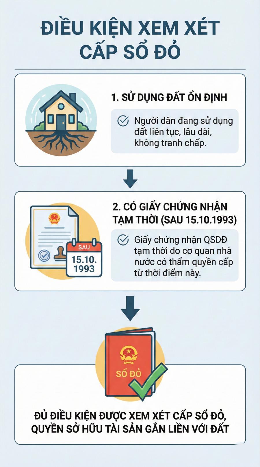 Infographic minh họa 2 điều kiện xem xét cấp sổ đỏ mới nhất: sử dụng ...