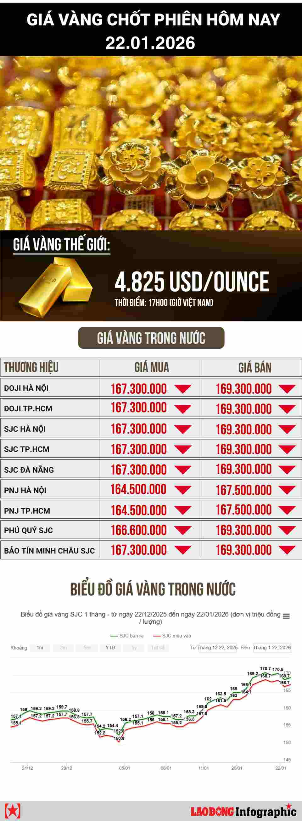 Cập nhật giá vàng hôm nay, vàng nhẫn, vàng SJC 22.1.2026