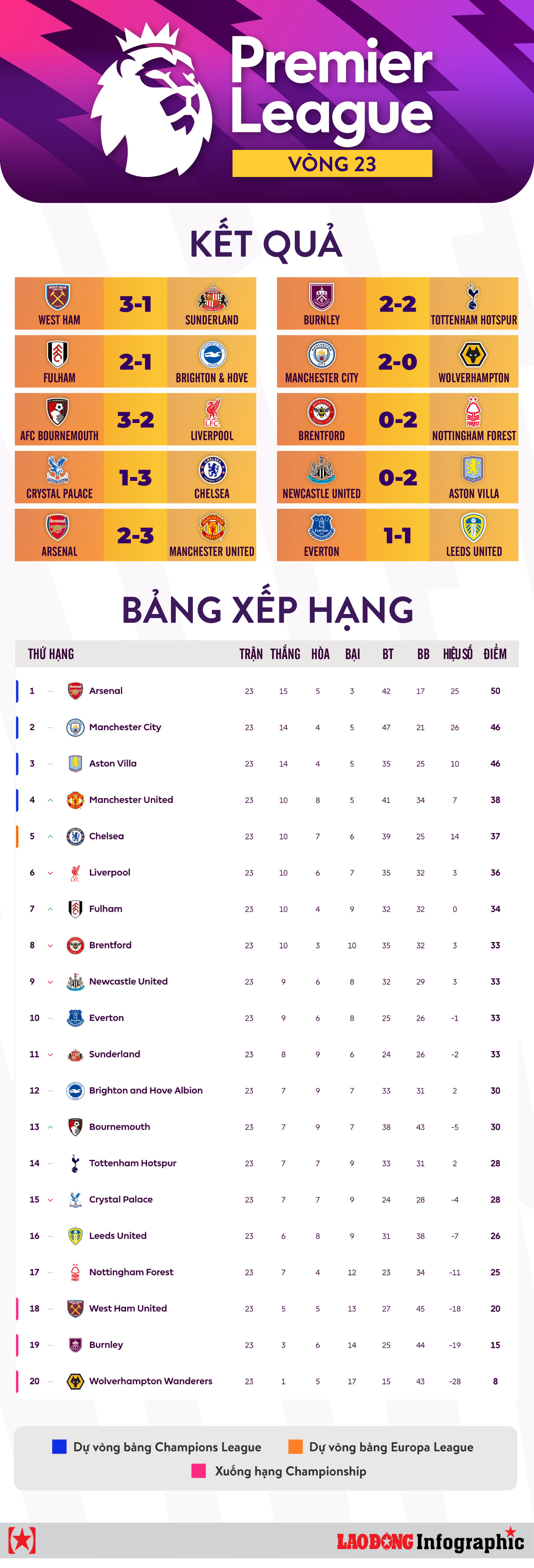 Kết quả, BXH vòng 23 Ngoại hạng Anh: Man City rút ngắn khoảng cách với ...
