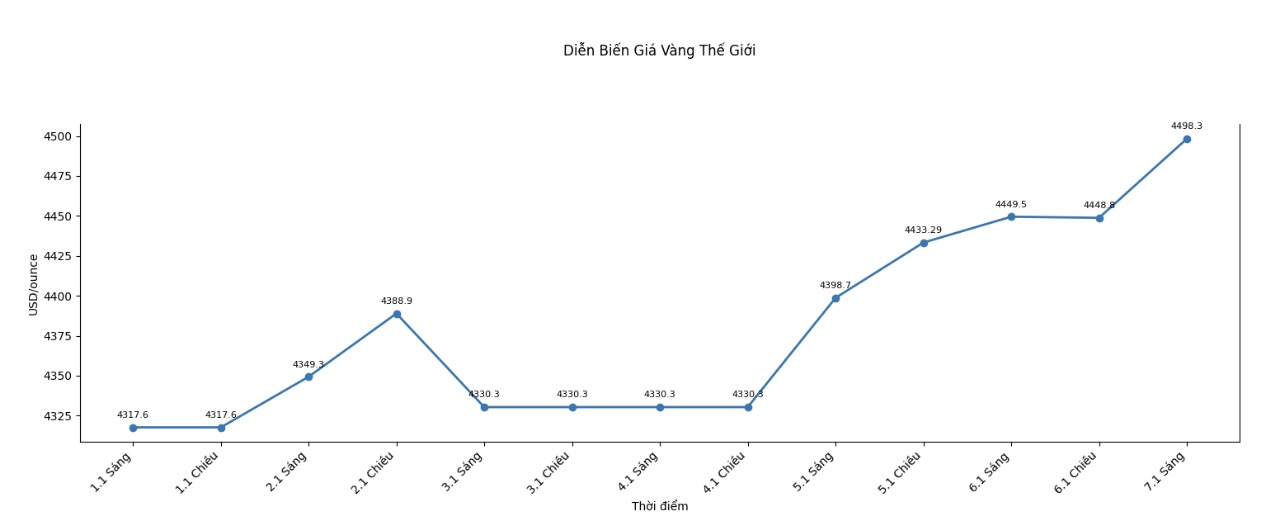 Gold price update morning of January 7: Approaching the threshold of ...