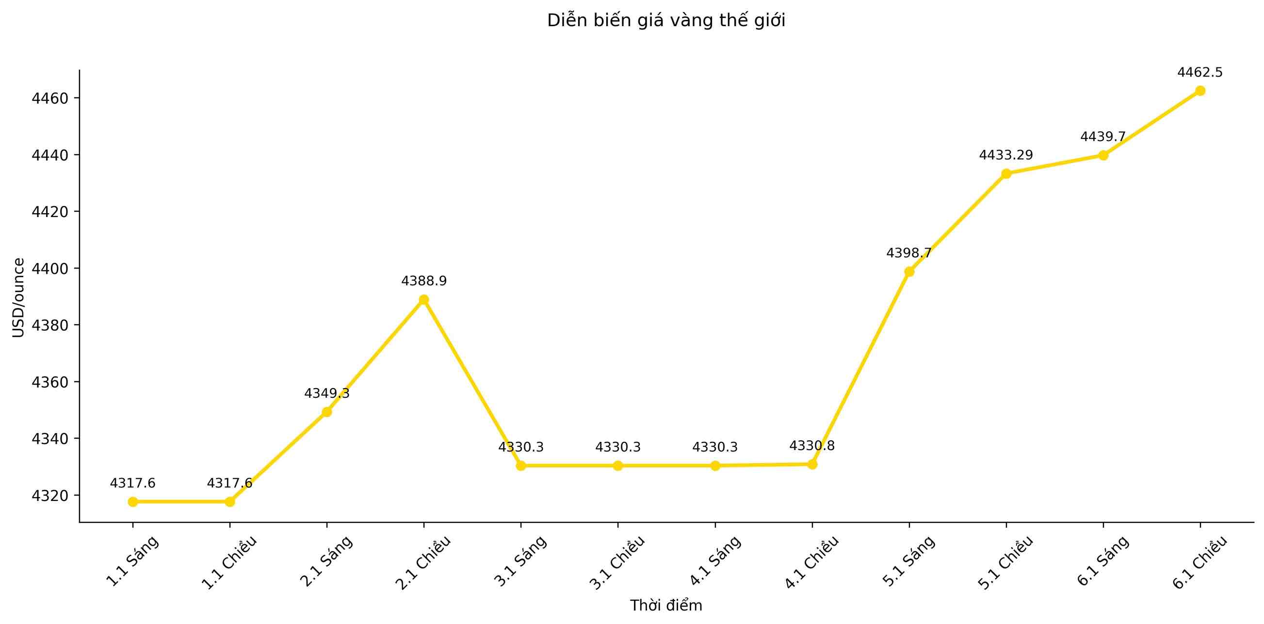 Gold price stands firm at peak, US data tracks trend
