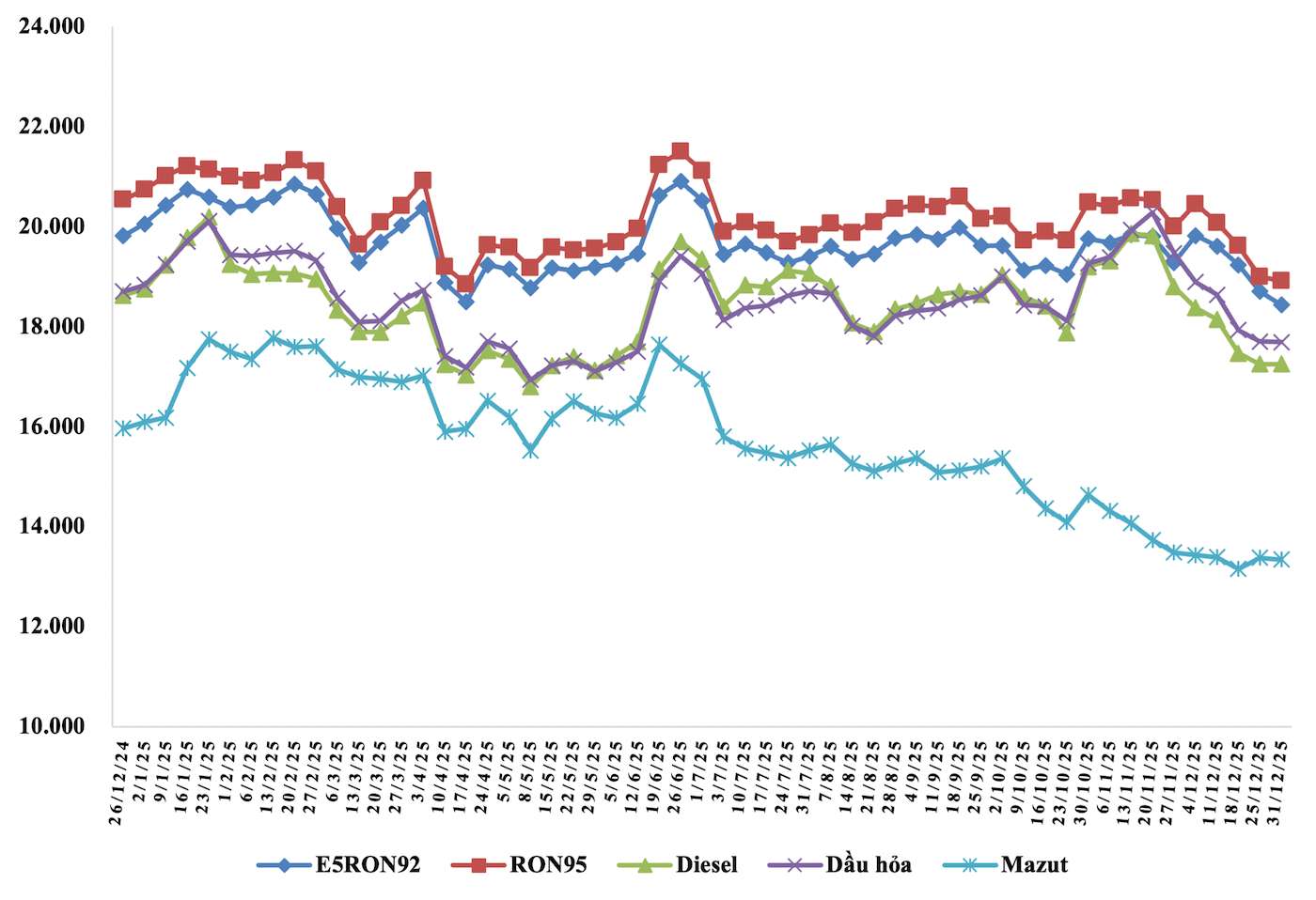 Gasoline and oil prices forecast to decrease from tomorrow afternoon