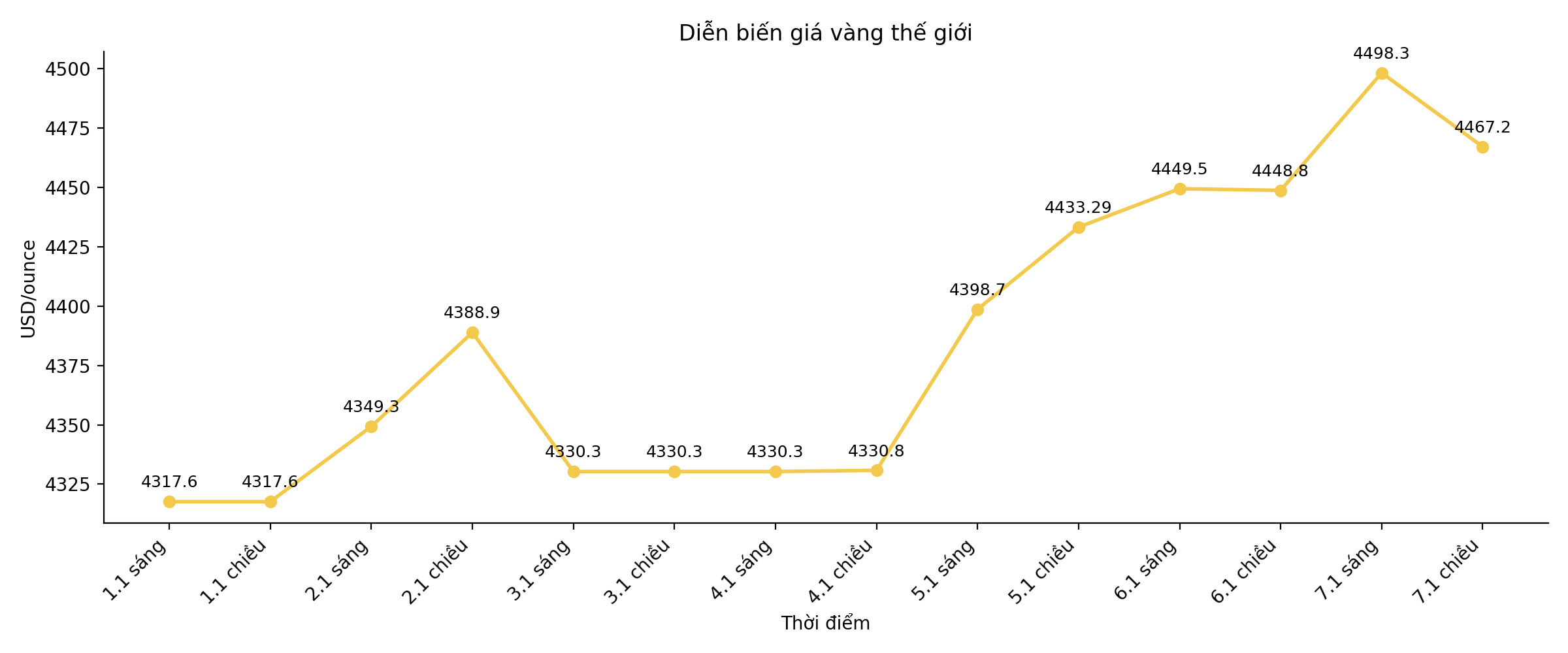 Gold price hits historical peak, increase slows down