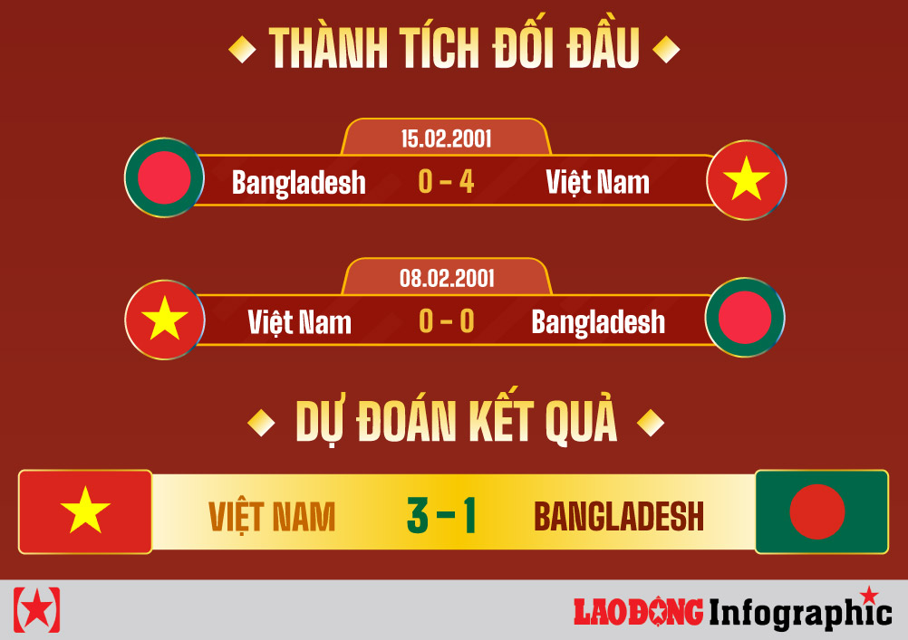 Dự đoán kết quả đội tuyển Việt Nam vs Bangladesh giao hữu quốc tế
